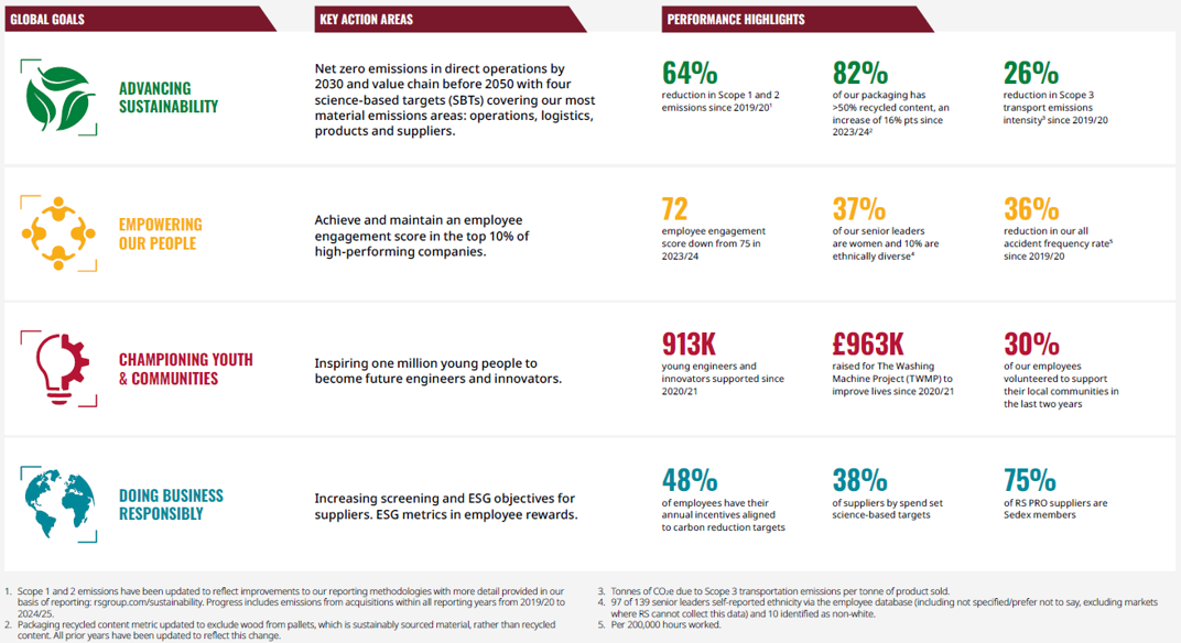 Our ESG approach - Sustainability - RS Group